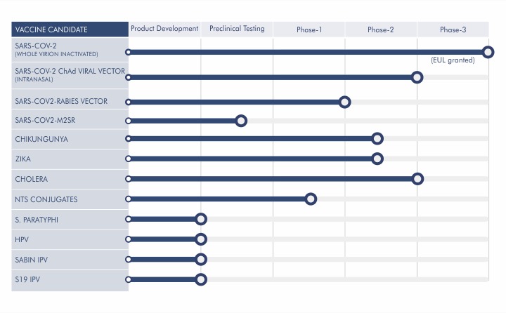 Clinical Research and Development Company - Bharat Biotech